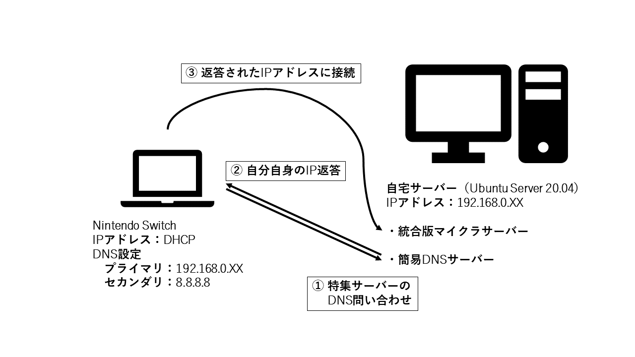 【Minecraft】自分のDNSサーバーを使ってスイッチから安全に統合版サーバーへ接続 | ううら.site