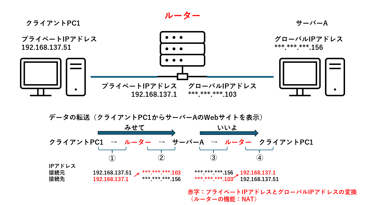 【理解の一歩目】NAT（NAPT）とポート転送（ポートフォワーディング） -ネットワーク- | ううら.site